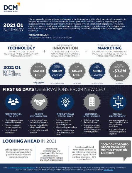 DCM Investor Infographics & Presentations